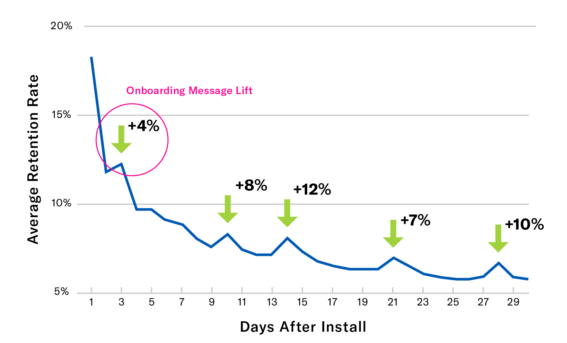 Onboarding Series Lifts First-Month Mobile App Retention Rates by 34 ...